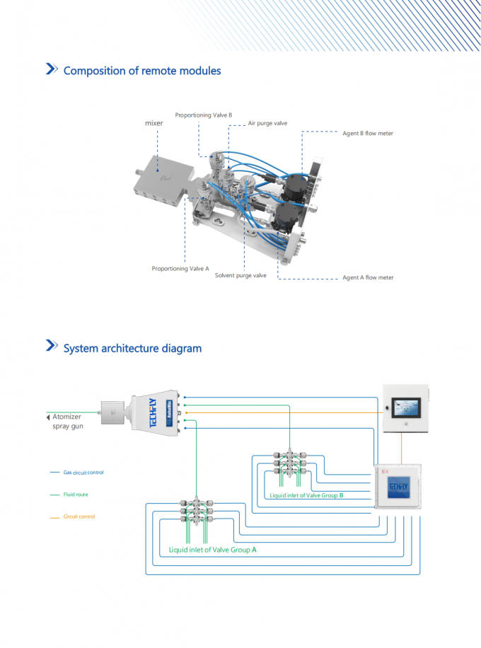 Fluid AccuFlo RoboMix A Remote Flow Proportioning Product For Robotic ...